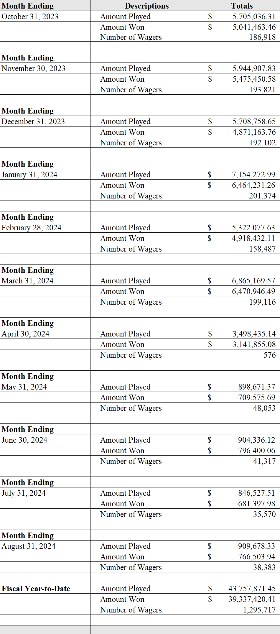 DC Lottery Sports Wagering Monthly Report – August 2024 (GambetDC) | DC ...